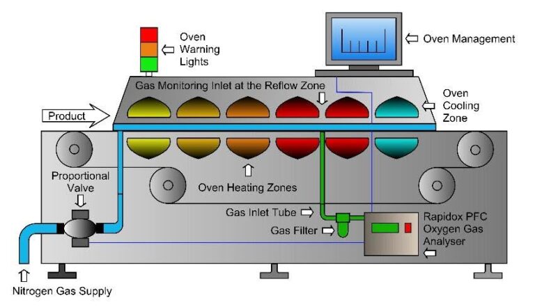 Cambridge Sensotec's PFC System in Heller Solder Reflow Ovens